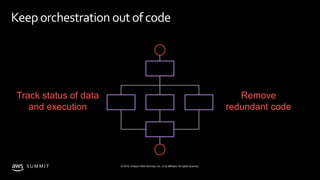Serverless workshop with Amazon Web Services | PPT