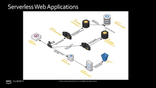 Serverless workshop with Amazon Web Services | PPT