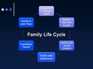 The Family Life Cycle | PPTX