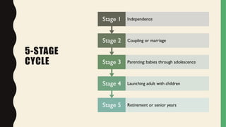 THE FAMILY LIFE CYCLE THE FAMILY LIFE CYCLE | PPTX
