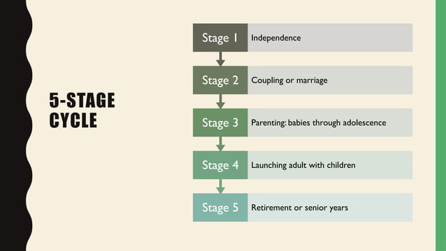 THE FAMILY LIFE CYCLE THE FAMILY LIFE CYCLE | PPTX