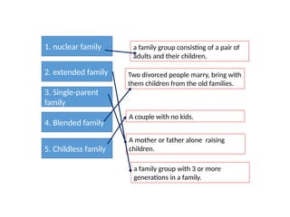 WHERE DO i BELONG? TYPES OF FAMILIES IN OUR SOCIETYMILIES | PPTX