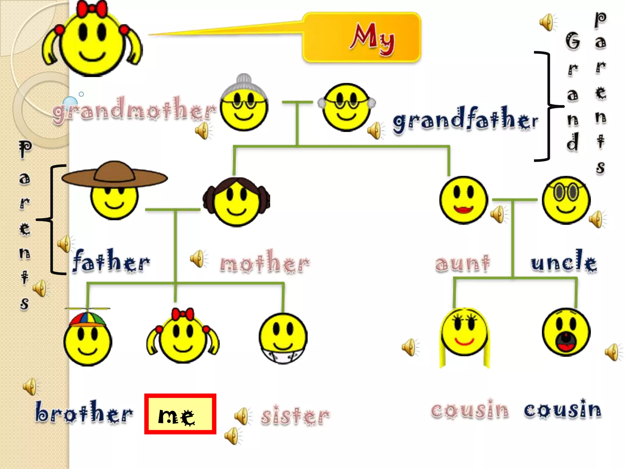 My family tree: English Language | PPT