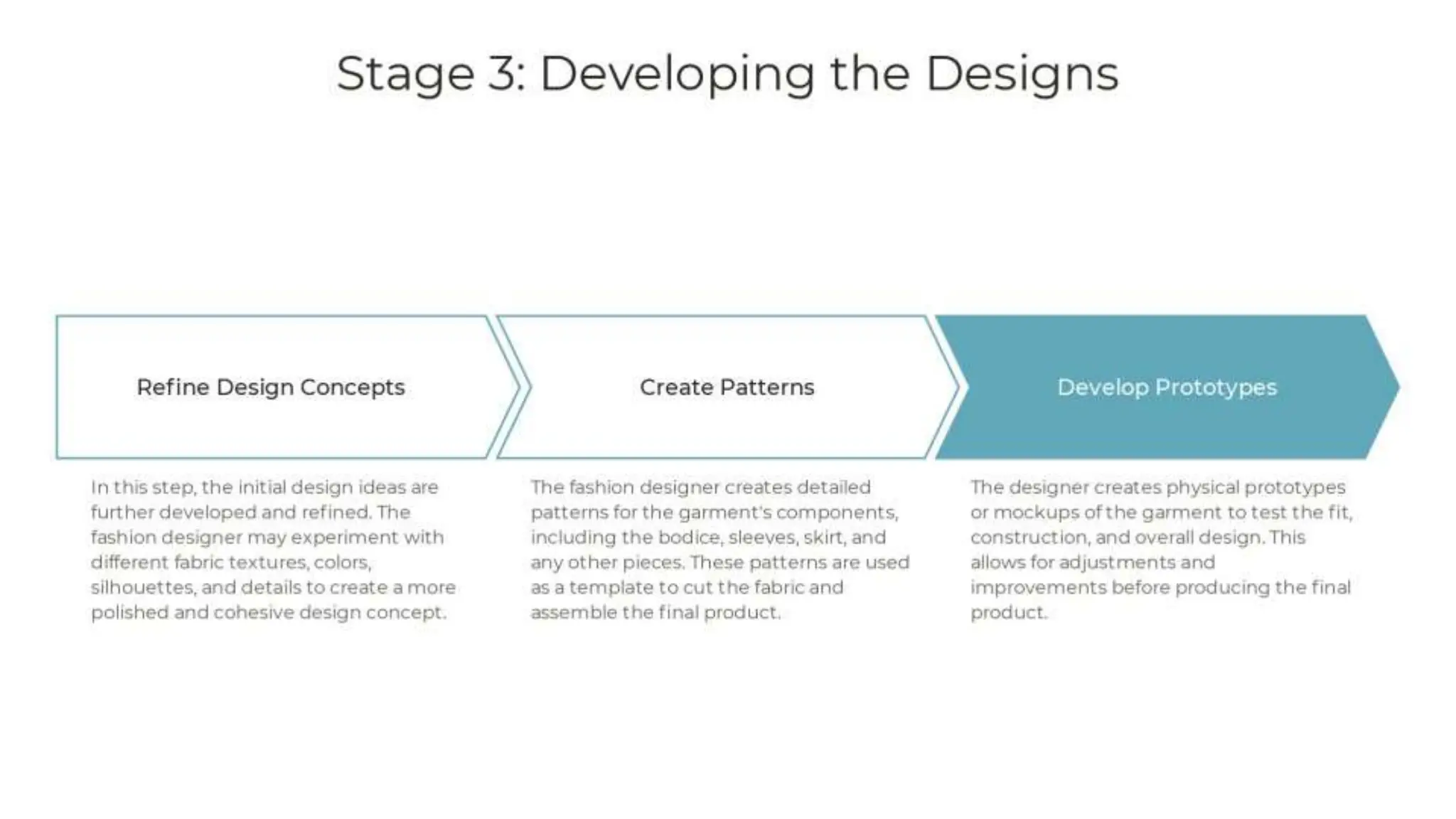 The Fashion Design Product Development Process - RetailBoss | PPTX