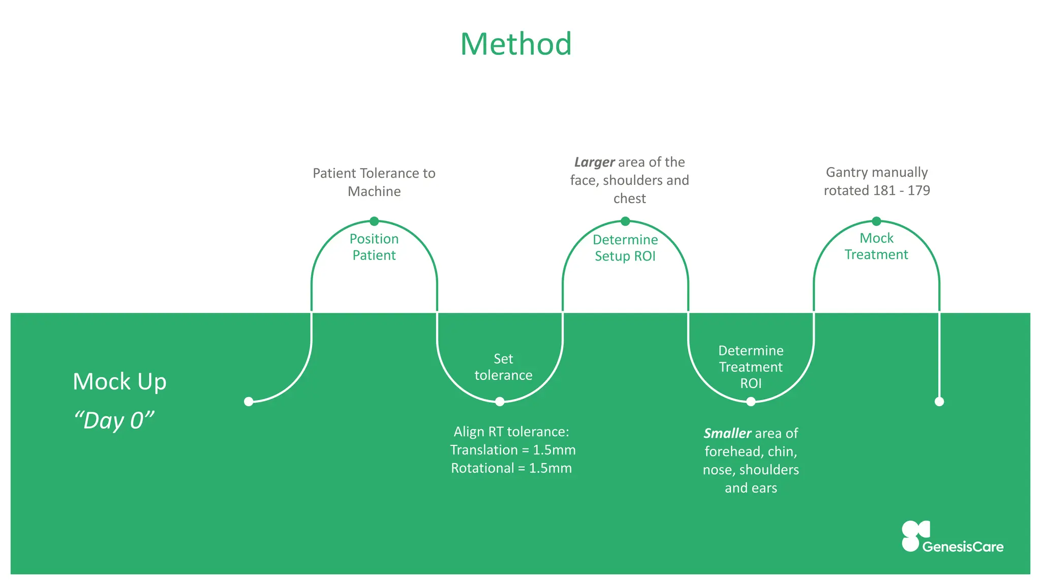 The feasibility of maskless radiation therapy for head and neck cancer ...