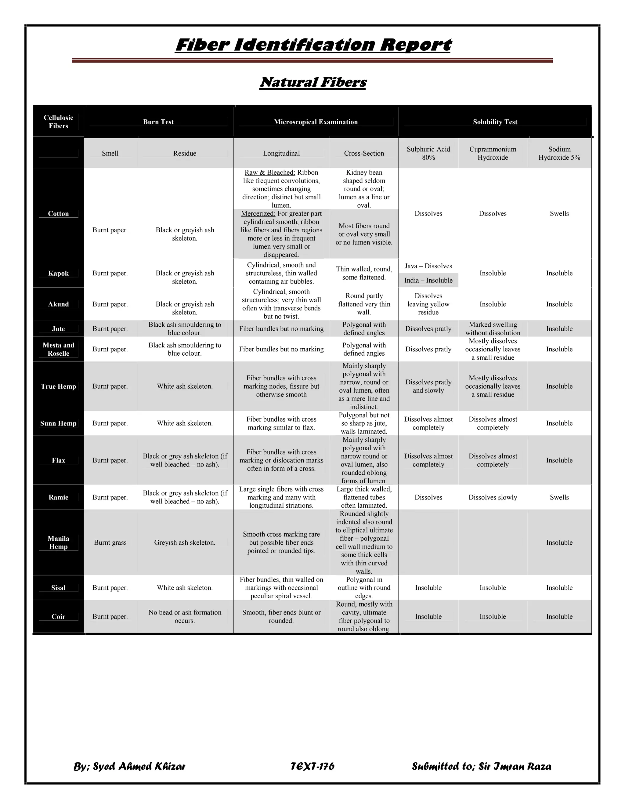 The fiber identification report | PDF