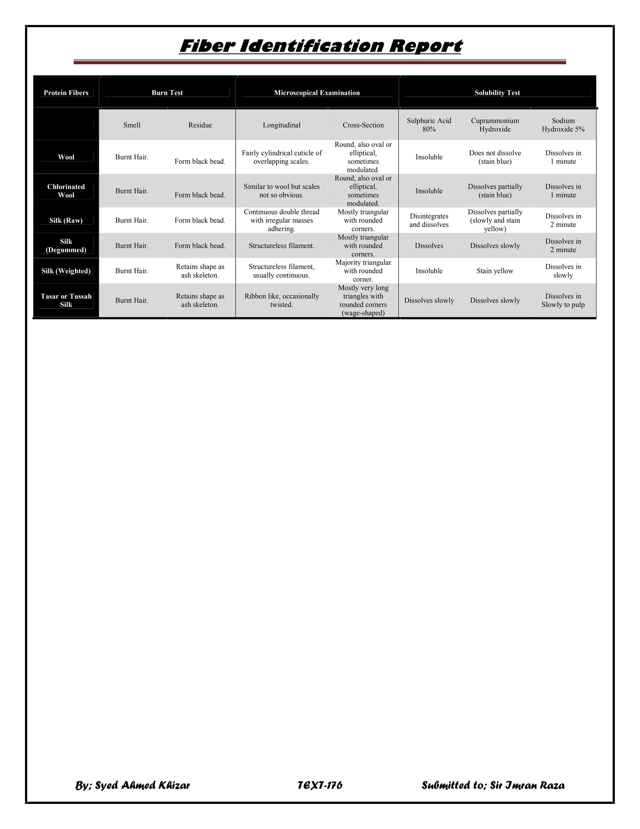 The fiber identification report | PDF