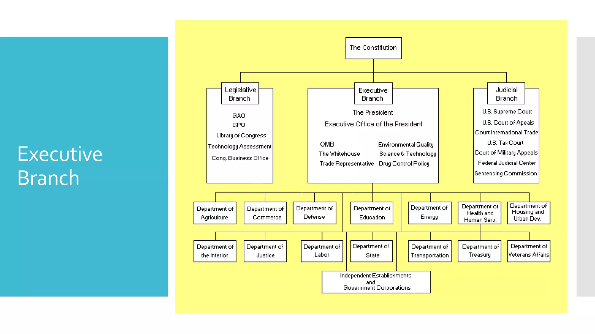 The Fifteen Executive Departments | PPTX