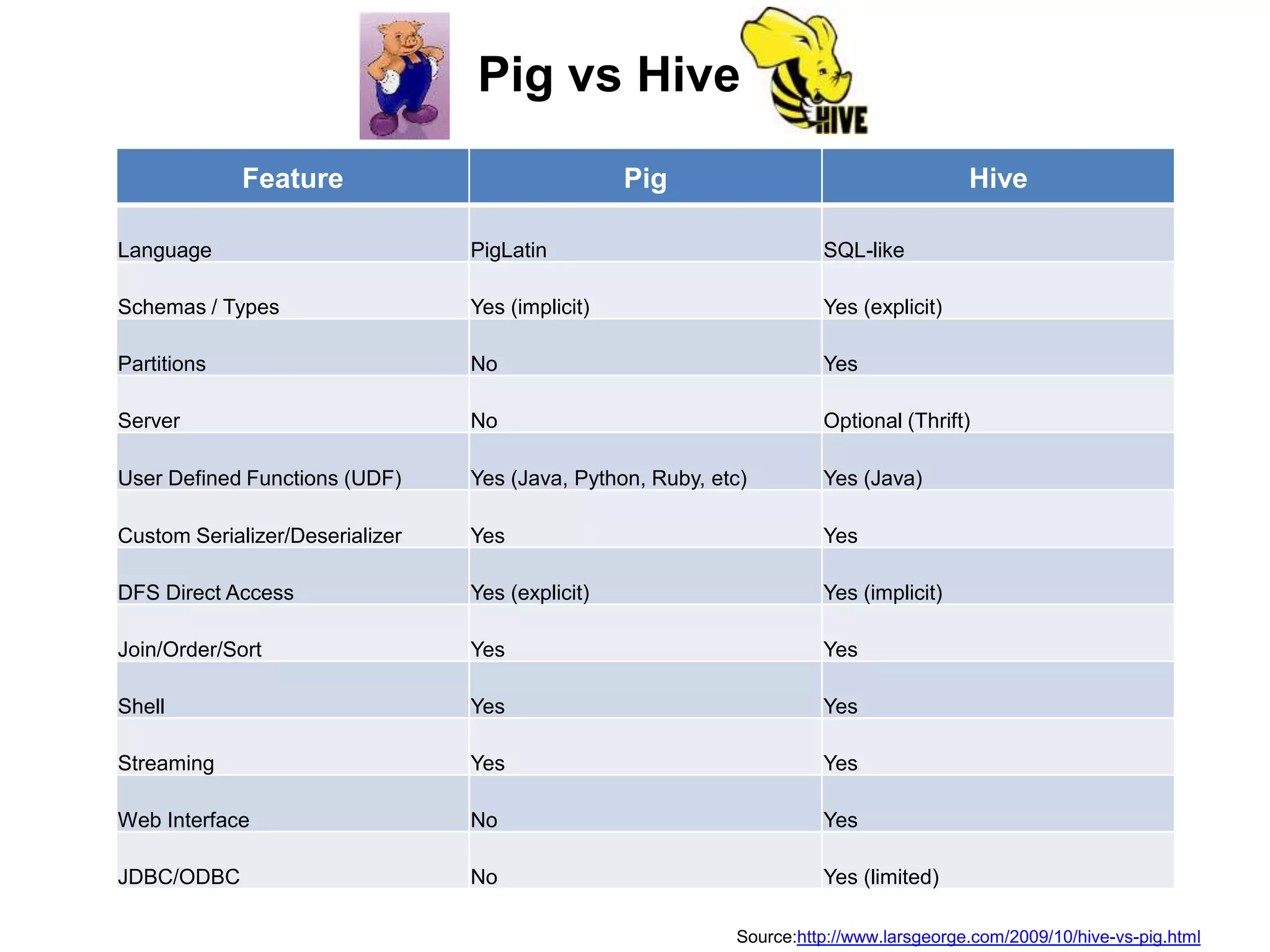 Introduction to Pig | PPTX
