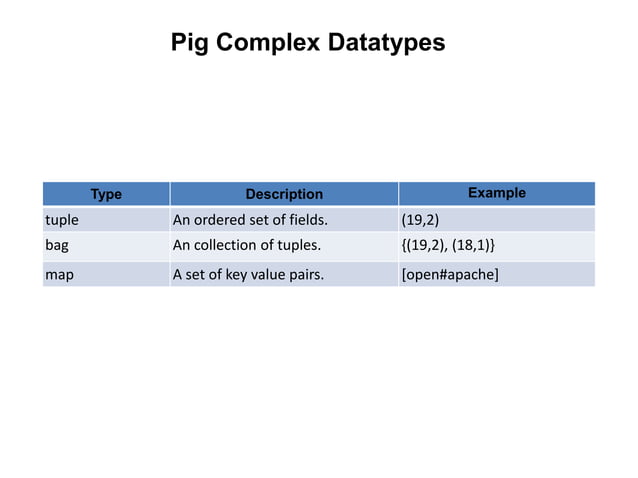 Introduction to Pig | PPTX | Programming Languages | Computing