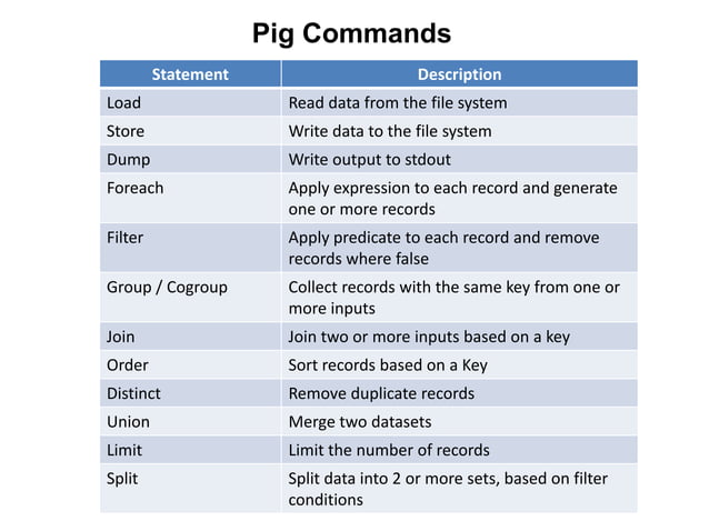 Introduction to Pig | PPTX | Programming Languages | Computing