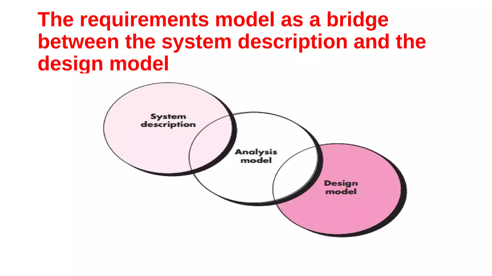 CHAPTER 6 REQUIREMENTS MODELING: SCENARIO based Model , Class based ...