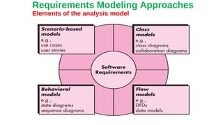 CHAPTER 6 REQUIREMENTS MODELING: SCENARIO based Model , Class based moddel | PPT