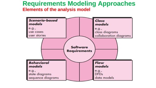 CHAPTER 6 REQUIREMENTS MODELING: SCENARIO based Model , Class based moddel | PPT | Cameras and ...