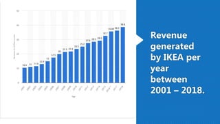 IKEA Presentation | PPT