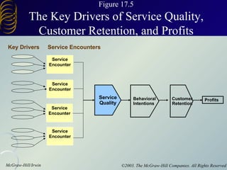 The financial and economic impact of service quality | PPT