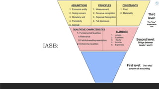 The Financial Reporting Framework PPT.pptx