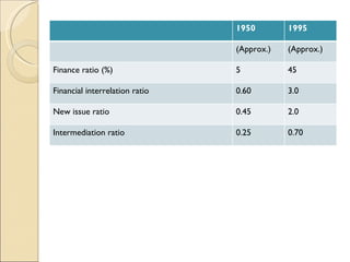 The Financial System | PPT