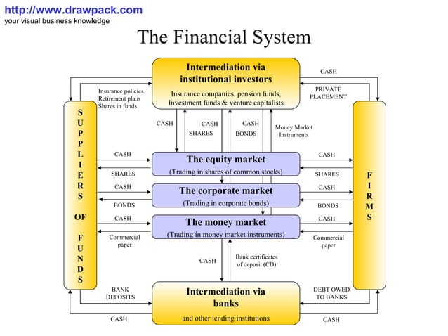 The financial system diagram | PPT