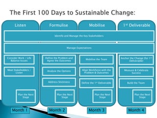 The First 100 Days To Sustainable Change Overview V0.1 | PPT
