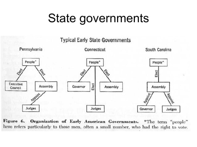 The First American Government | PPT