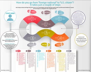 The First Steps to Coming To America | PPT