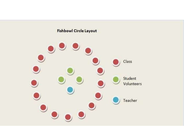 The fishbowl method | PPTX