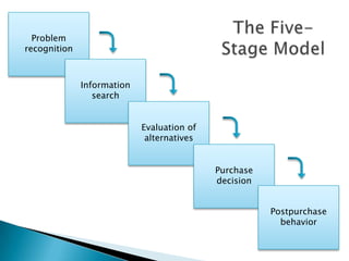 The five-stage model | PPTX