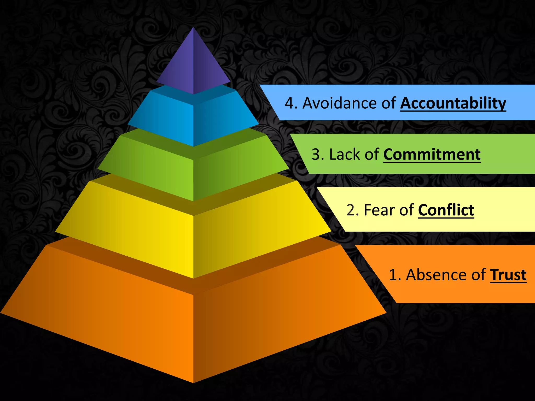 The five dysfunctions of a team | PPTX