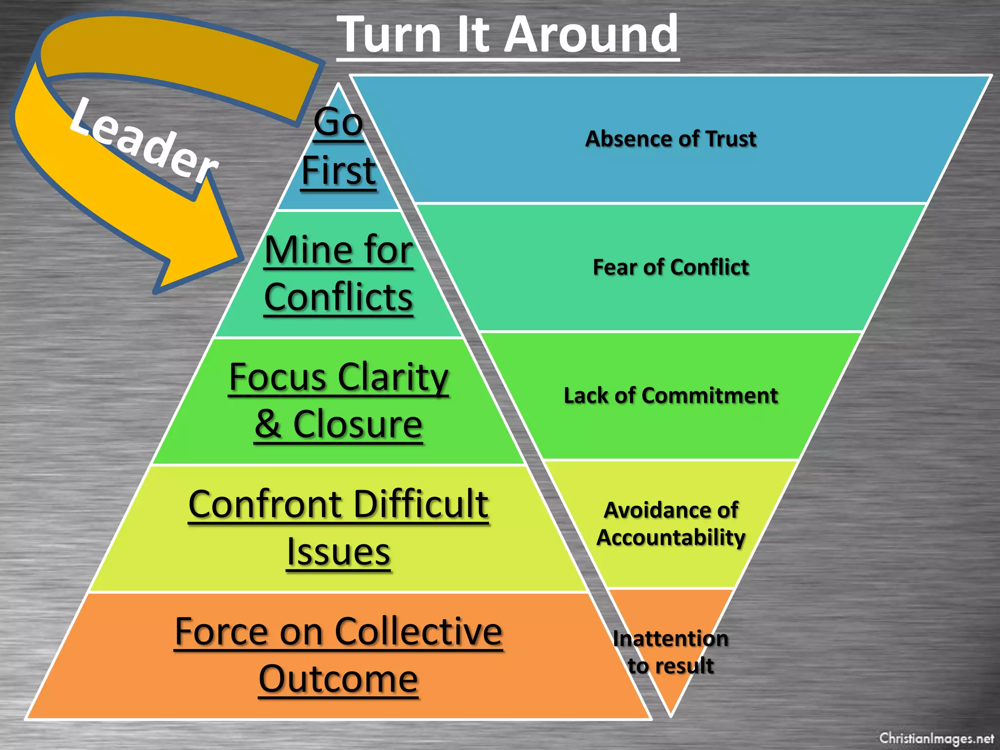 The five dysfunctions of a team | PPTX