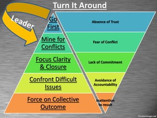 Conflict Resolution Model Five Dysfunctions Of A Team