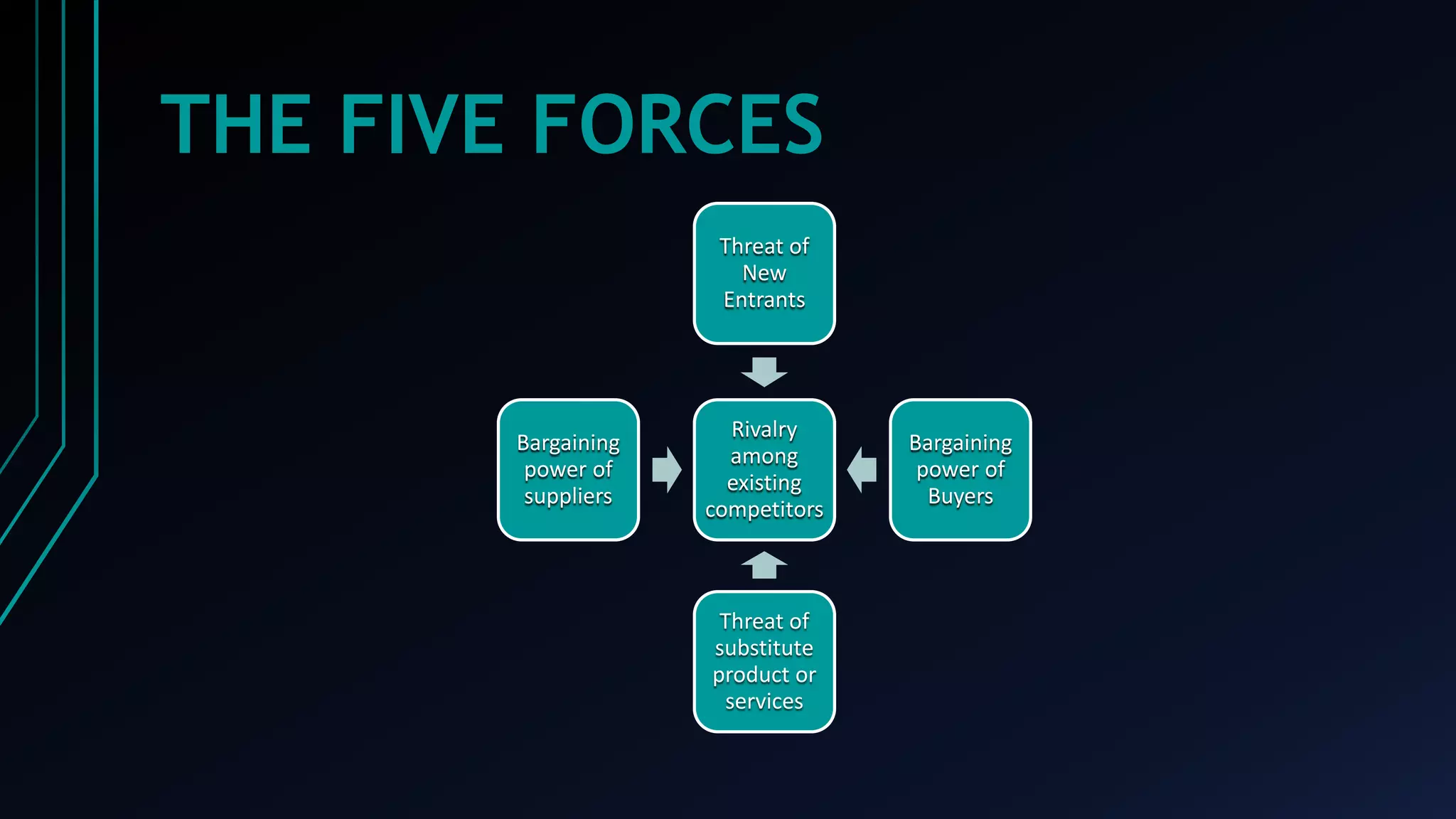 The Five Forces Model by Michael E. Porter | PPT