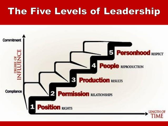 The Five Levels of Leadership by Md. Masum Chowdhury | PPT