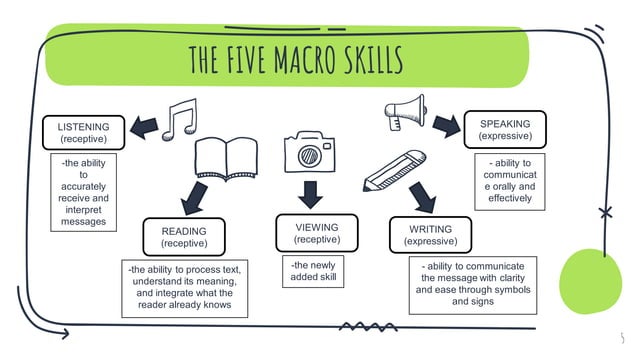 The Five Macro Skills in Teaching | PDF