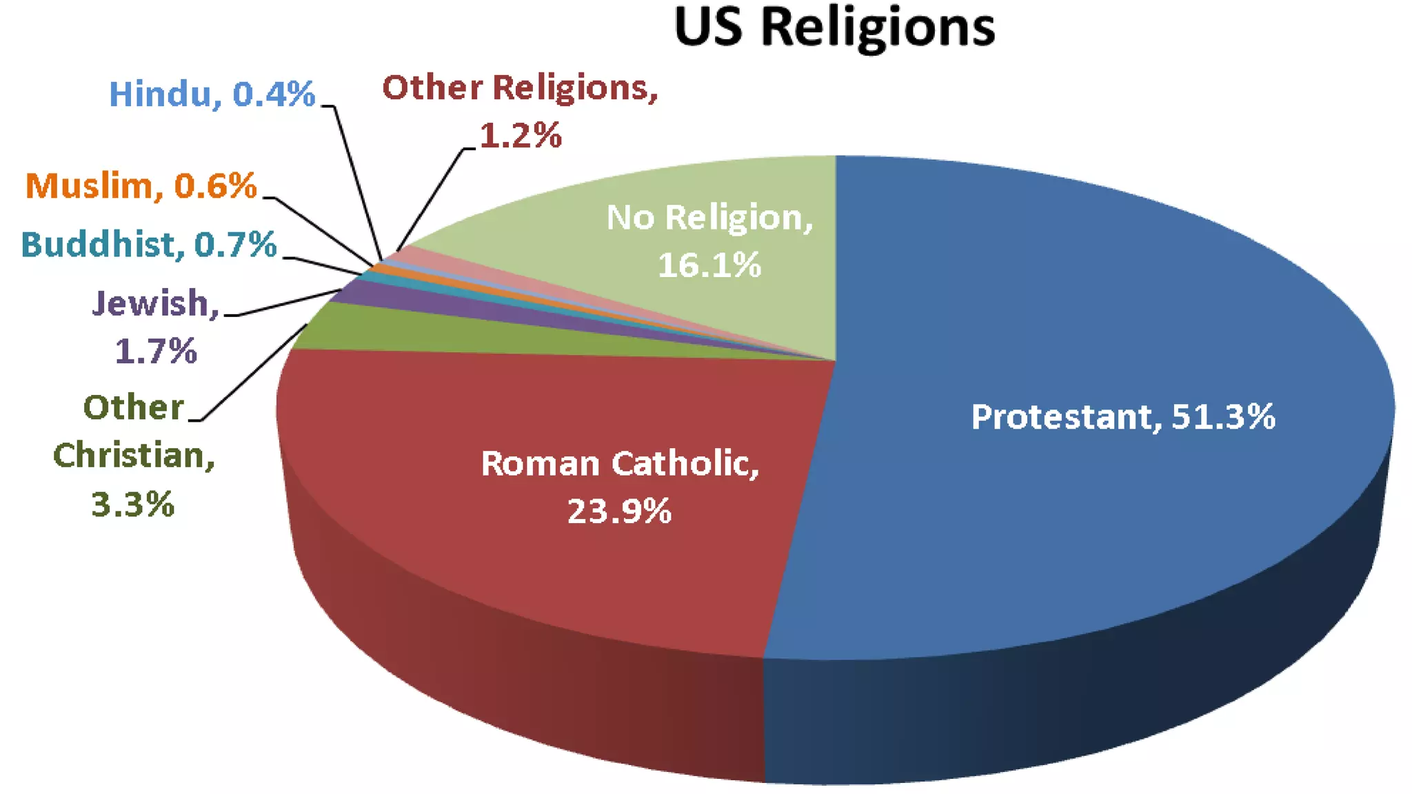 The Five Major Religions of the World | PPTX