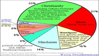 The Five Major Religions of the World | PPTX