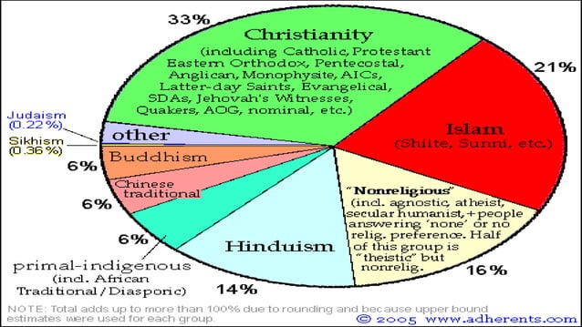 The Five Major Religions of the World | PPTX