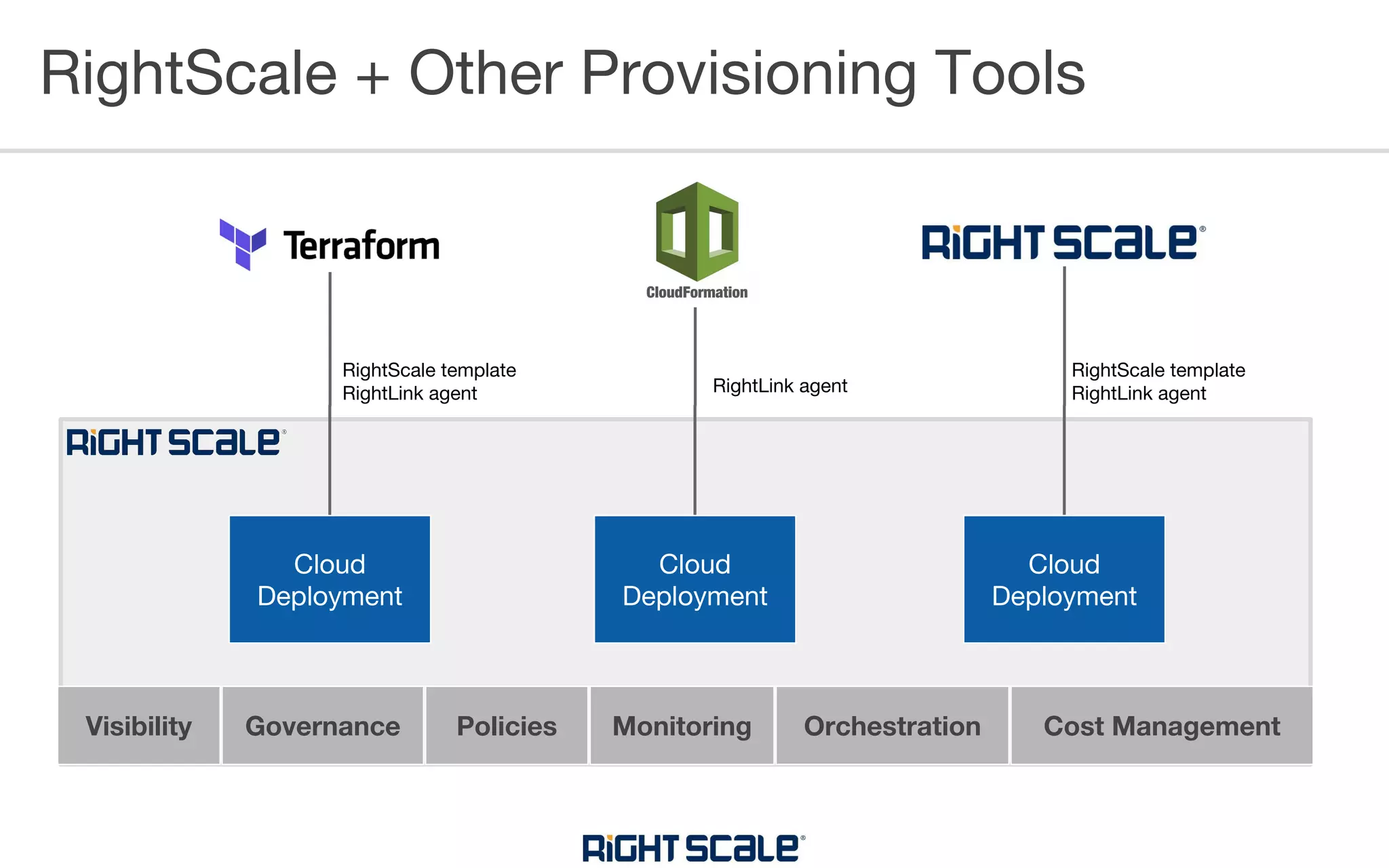The 5 Stages of Cloud Management for Enterprises | PPT