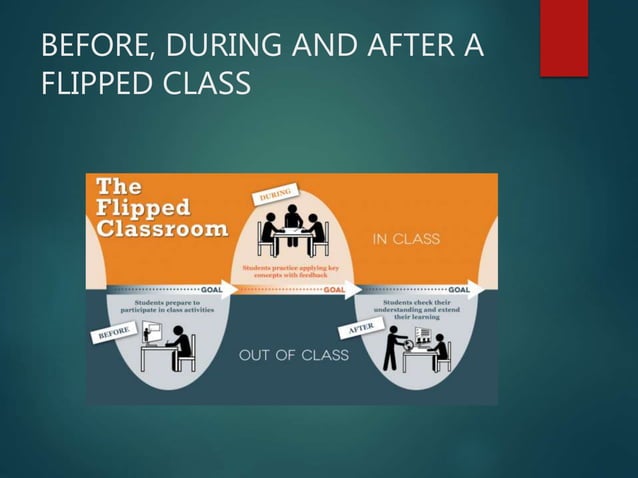 The flipped classroom | PPT