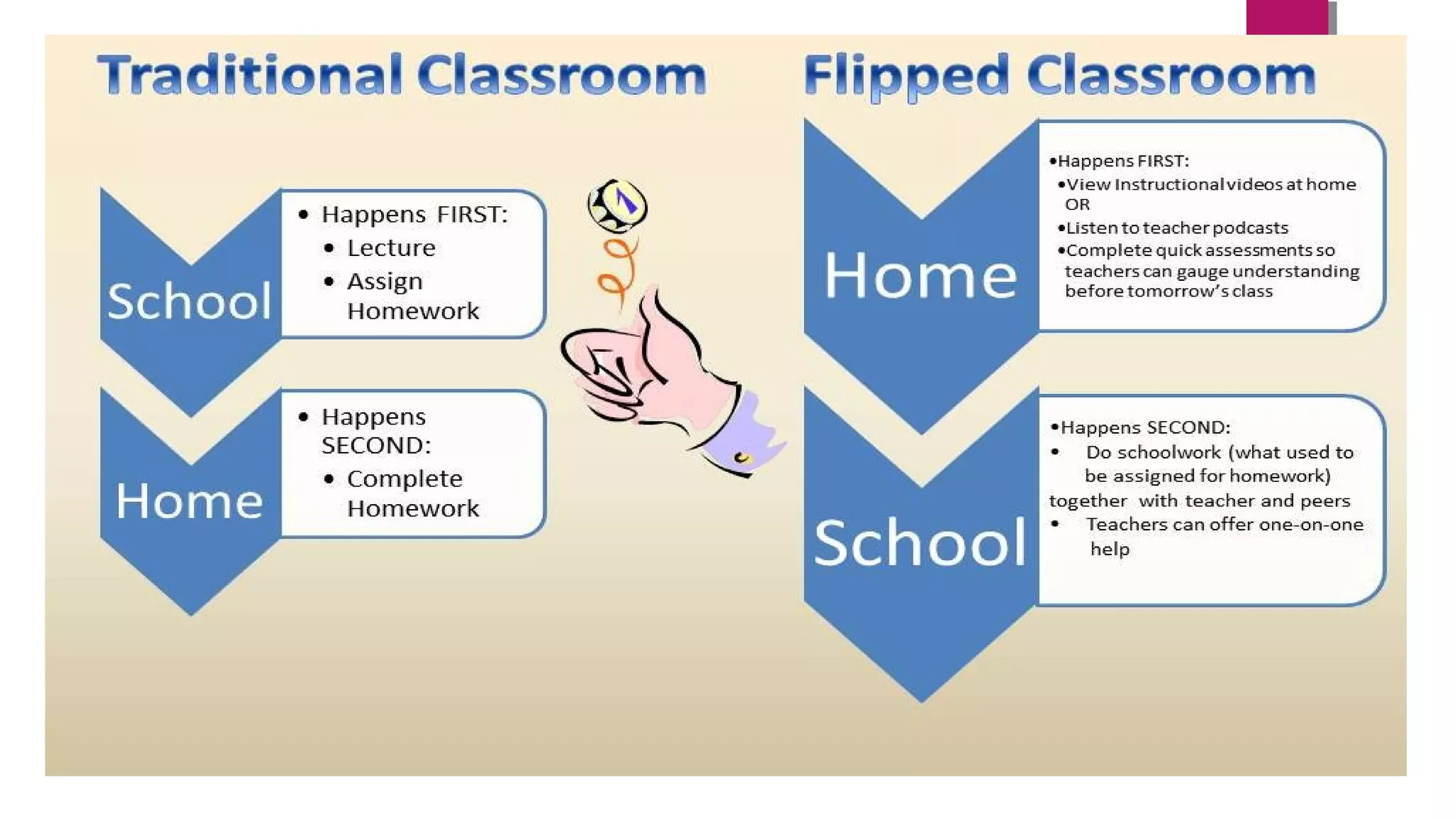 The flipped classroom | PPT