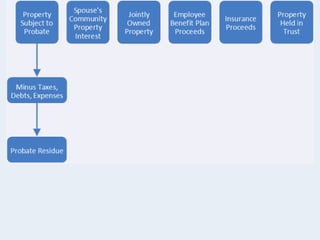 Flow Of Assets At Death | PDF