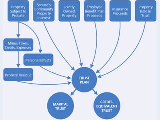 Flow Of Assets At Death | PDF