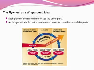 The Flywheel and The Doom Loop | PPT