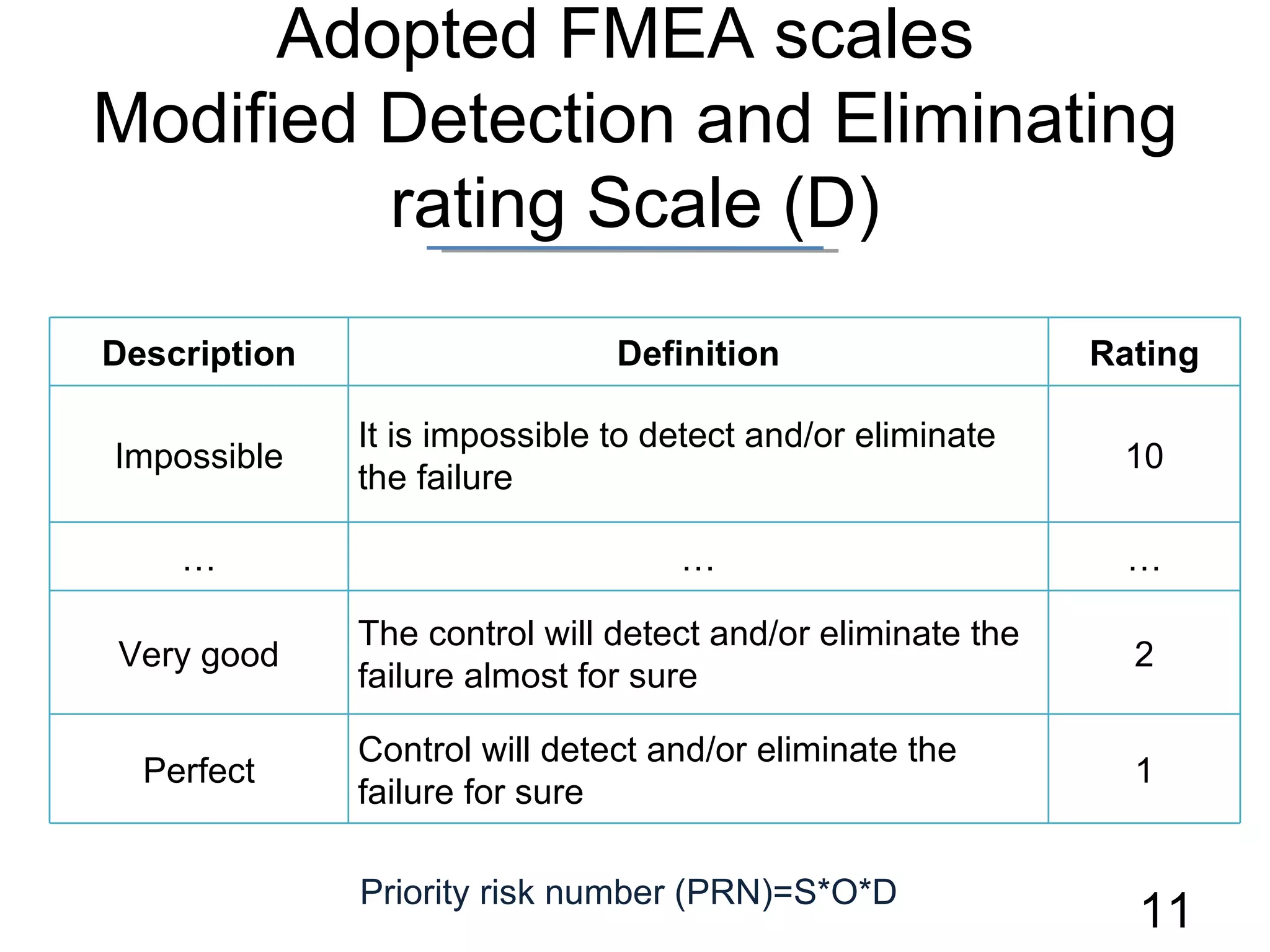 Revekka Goldberg, "The FMEA as the Risk-Management Tool for the ...