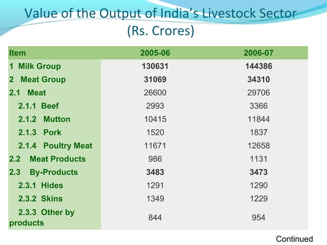 Food Science, Food Processing & Nutritional Security in India : An Overview | PPT | Agriculture ...
