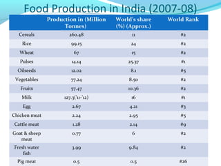 Food Science, Food Processing & Nutritional Security in India : An ...