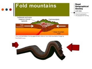 Fold Mountains Diagram Kids