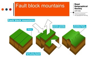 Fault Block Mountain Diagram