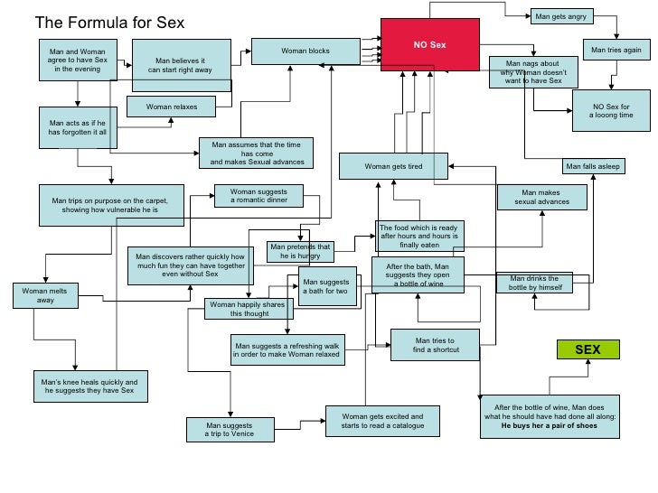 The Formula For Sex