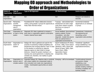 The foundations and future of organization development (od) | PPTX